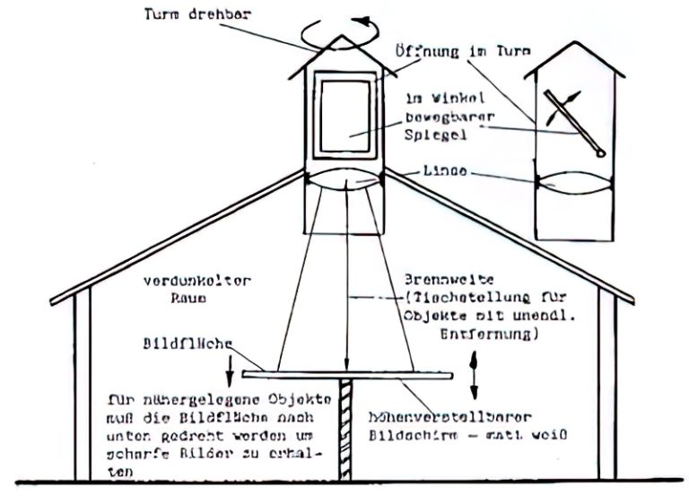die Funktionsweise - CAMERA OBSCURA Felsmassiv Oybin